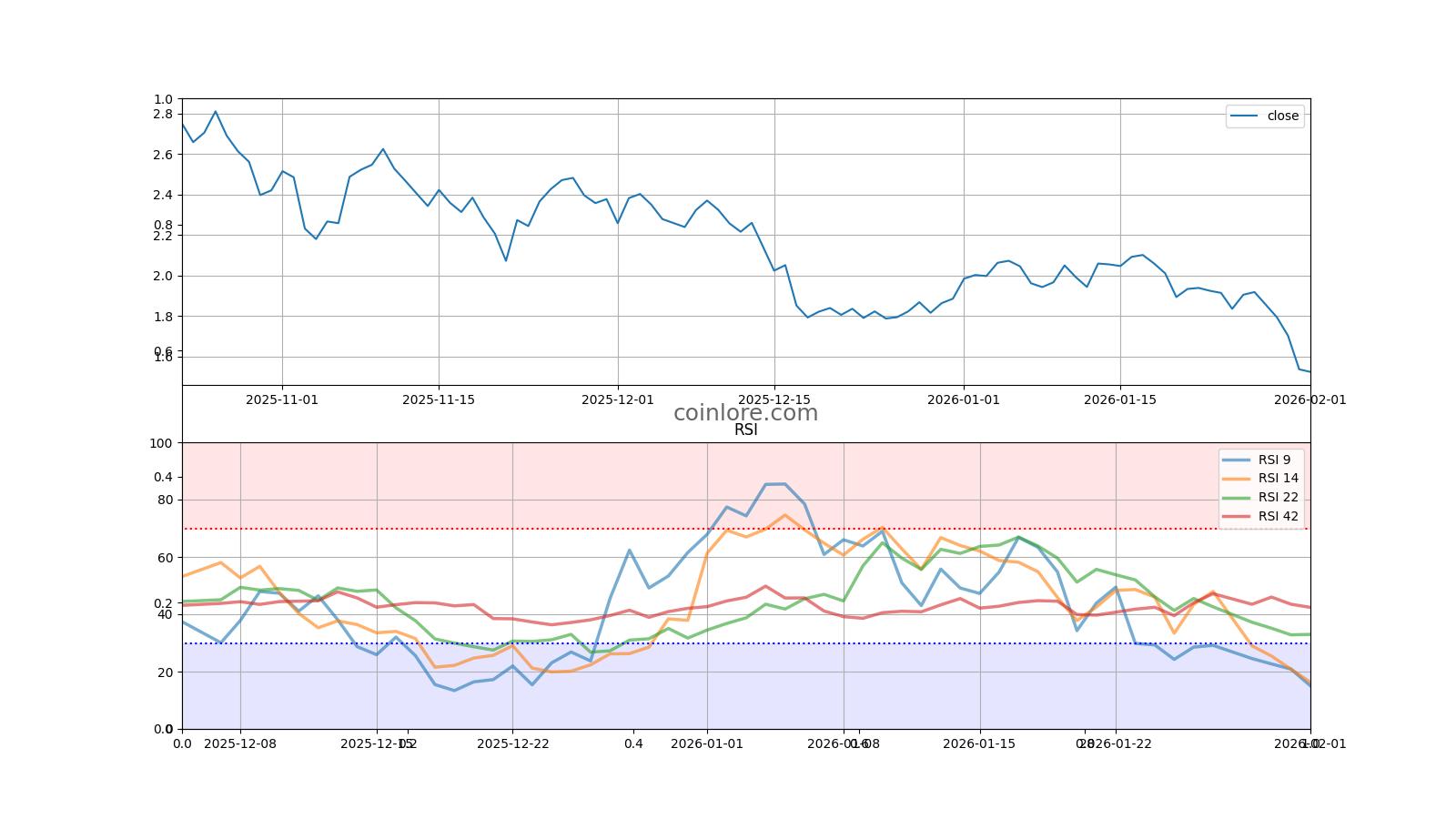 PancakeSwap RSI indicator
