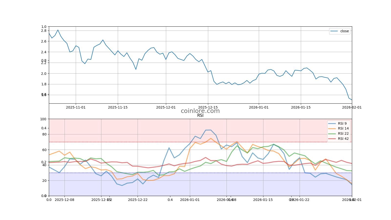 PancakeSwap RSI indicator