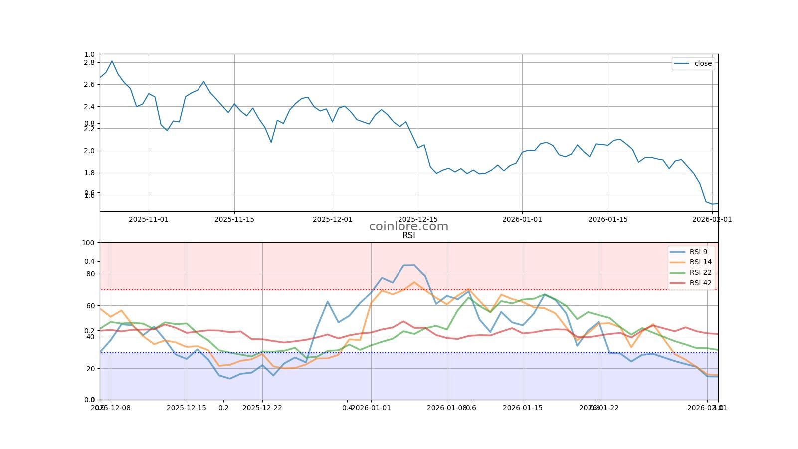 PancakeSwap RSI indicator