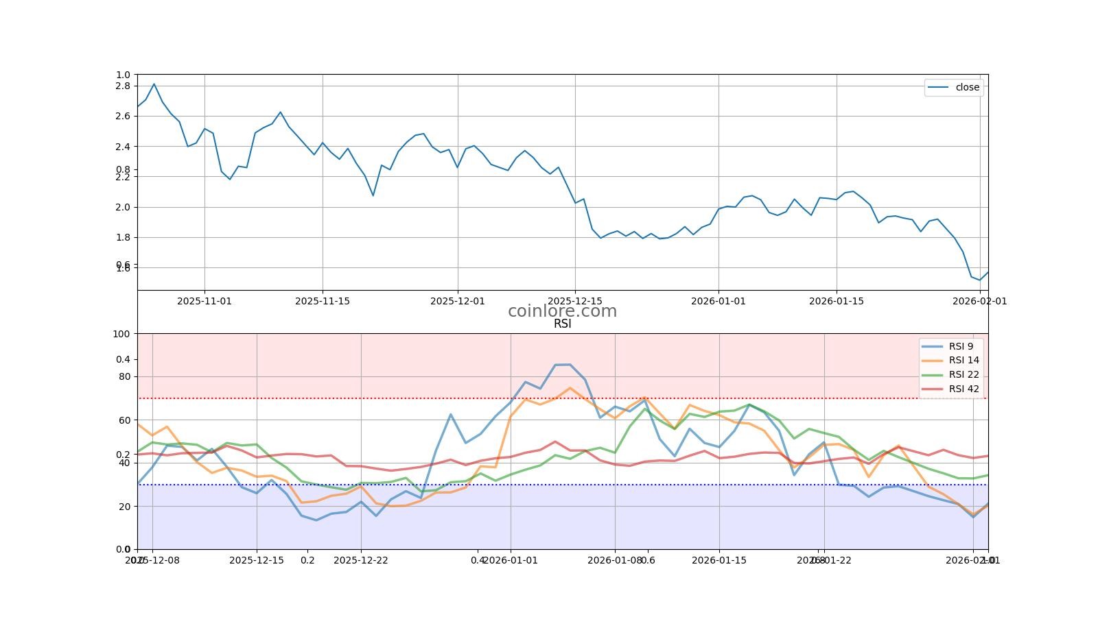 PancakeSwap RSI indicator