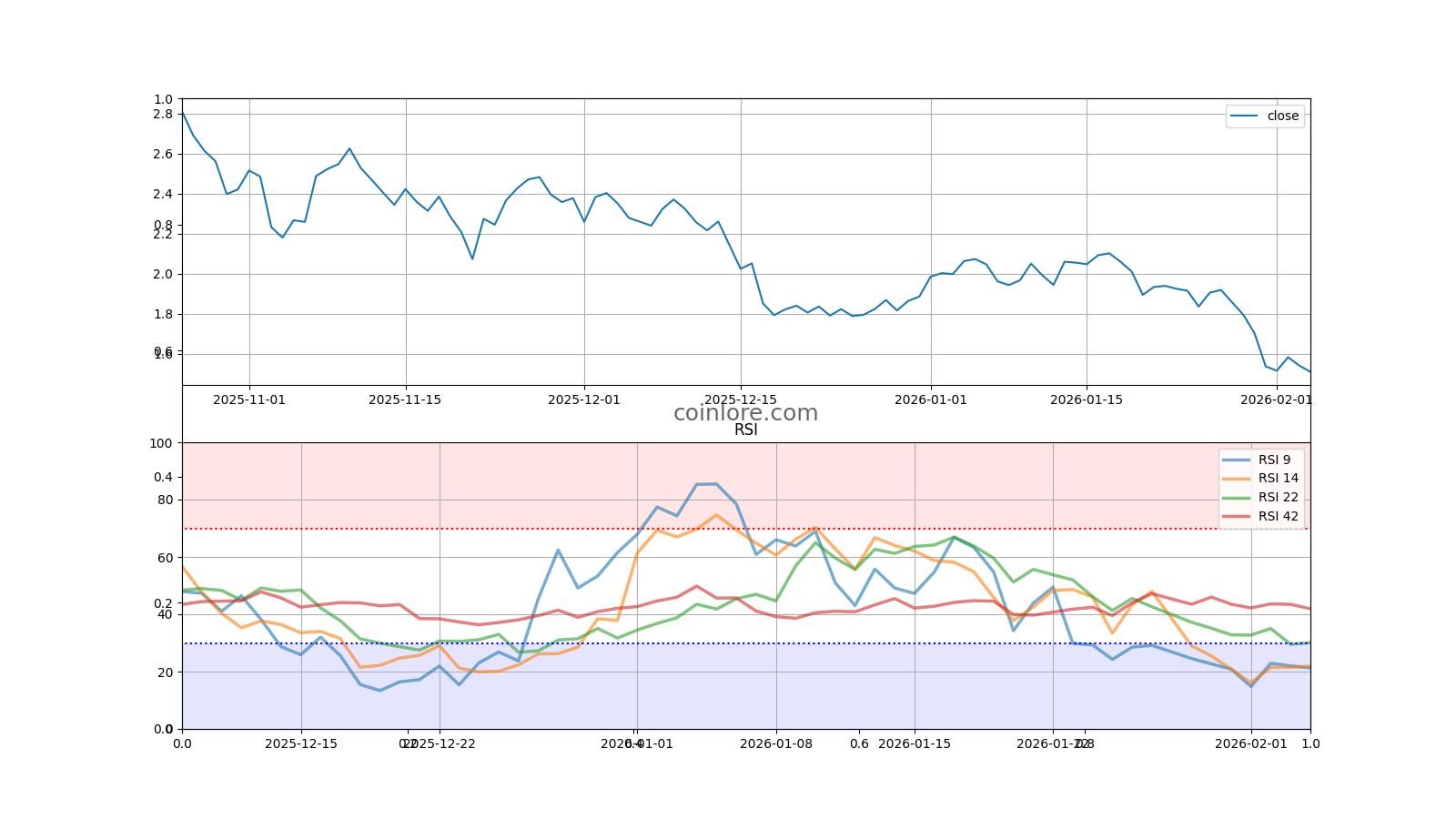 PancakeSwap RSI indicator