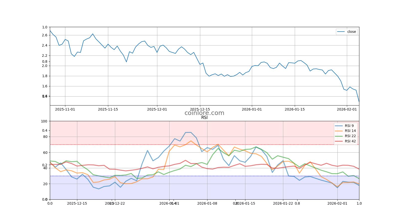 PancakeSwap RSI indicator