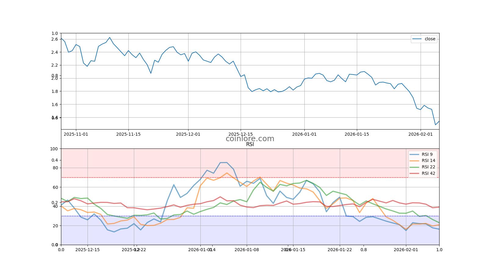 PancakeSwap RSI indicator
