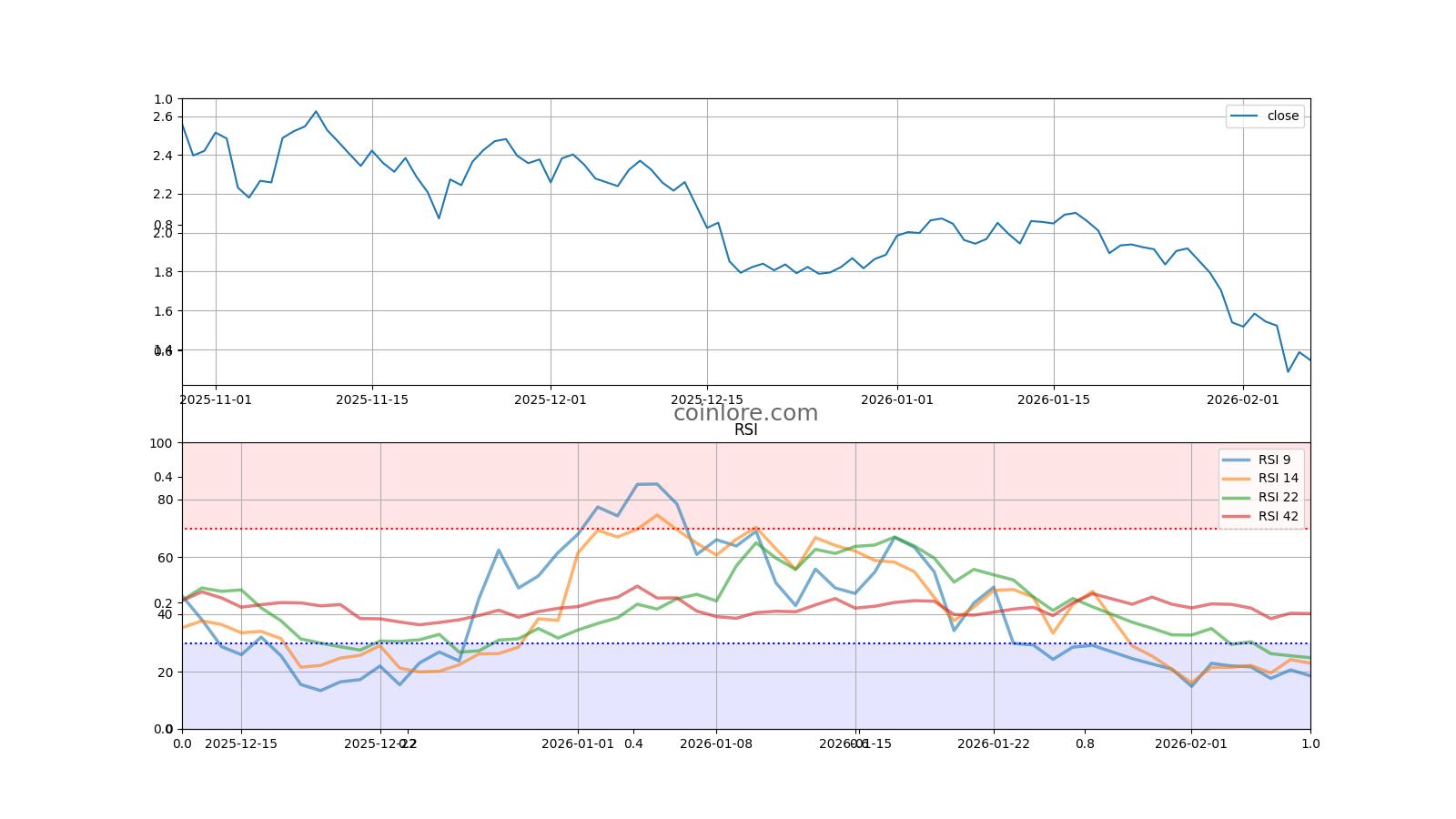 PancakeSwap RSI indicator