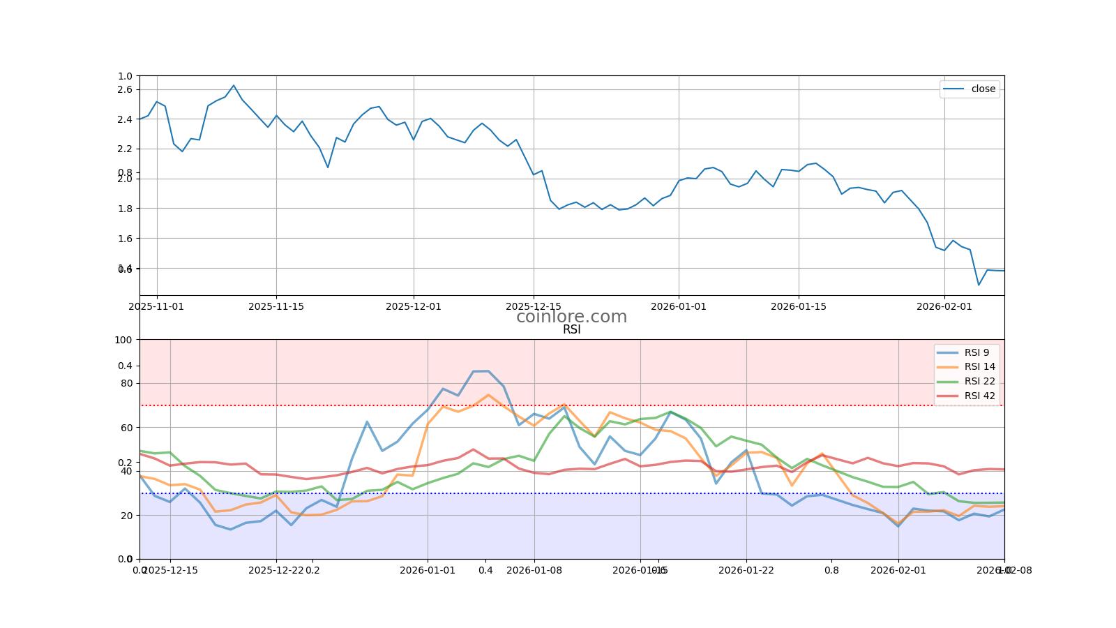 PancakeSwap RSI indicator
