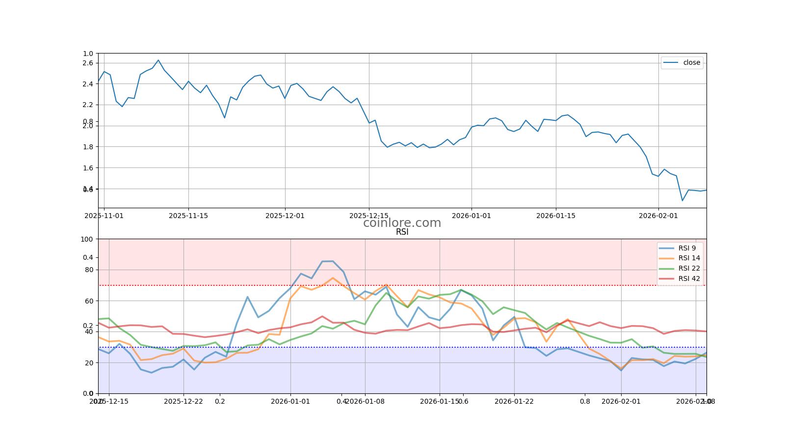 PancakeSwap RSI indicator