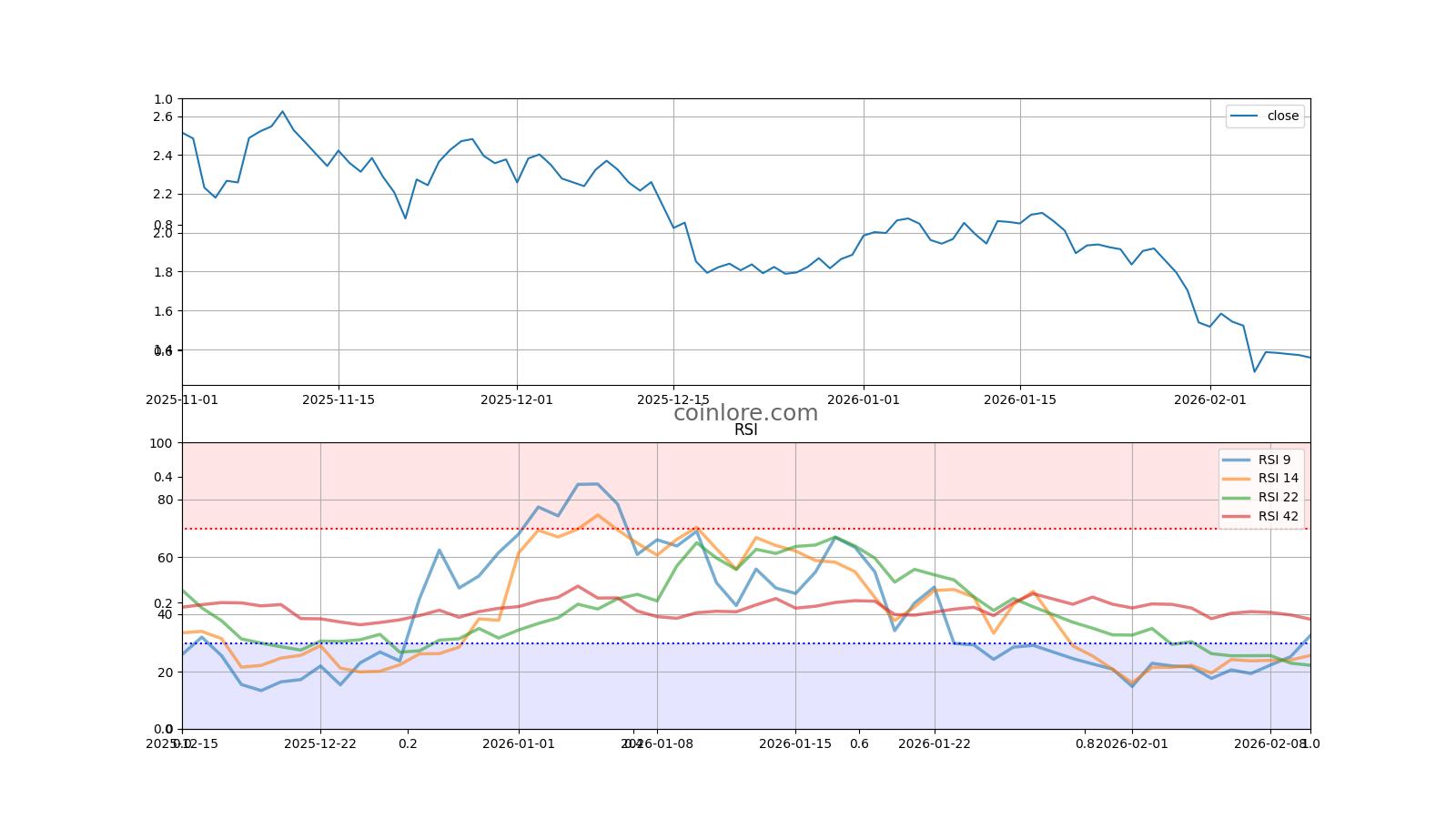 PancakeSwap RSI indicator