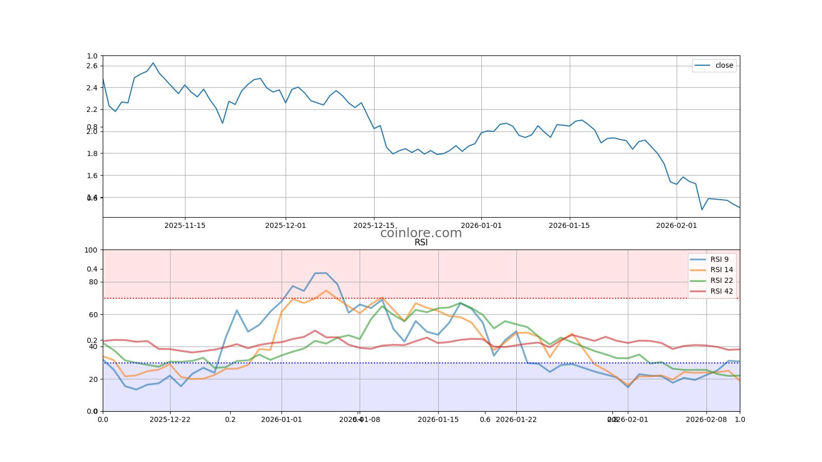 PancakeSwap RSI indicator