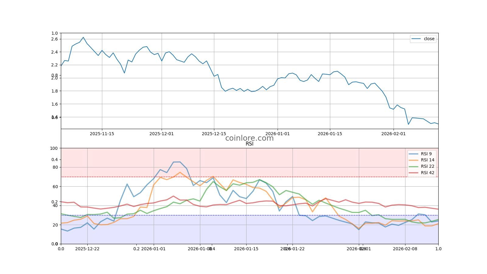 PancakeSwap RSI indicator