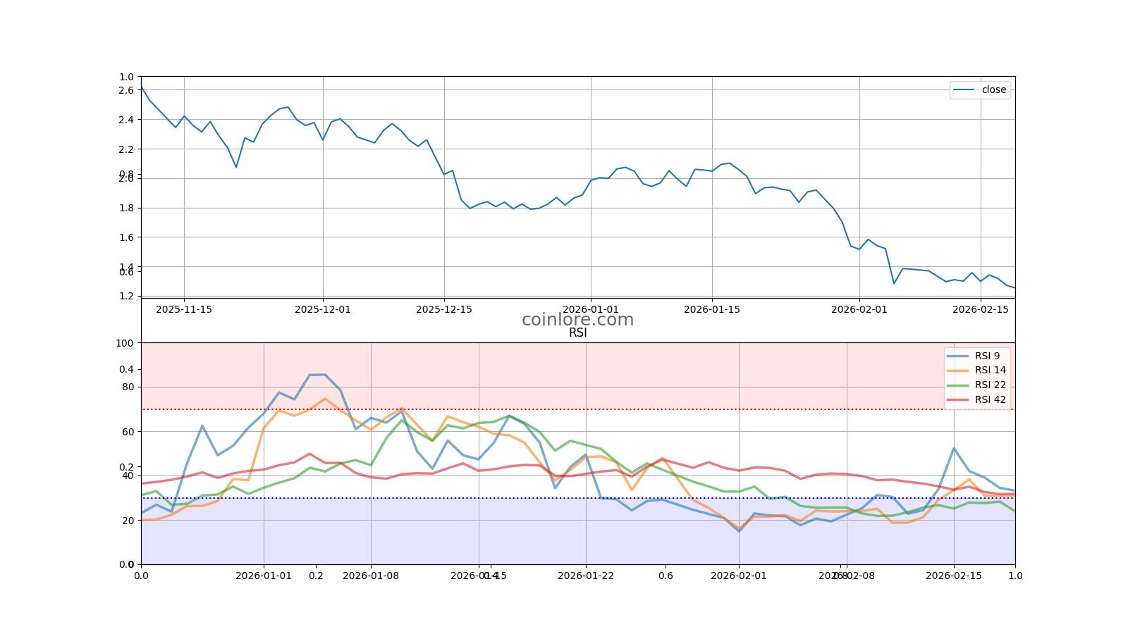PancakeSwap RSI indicator