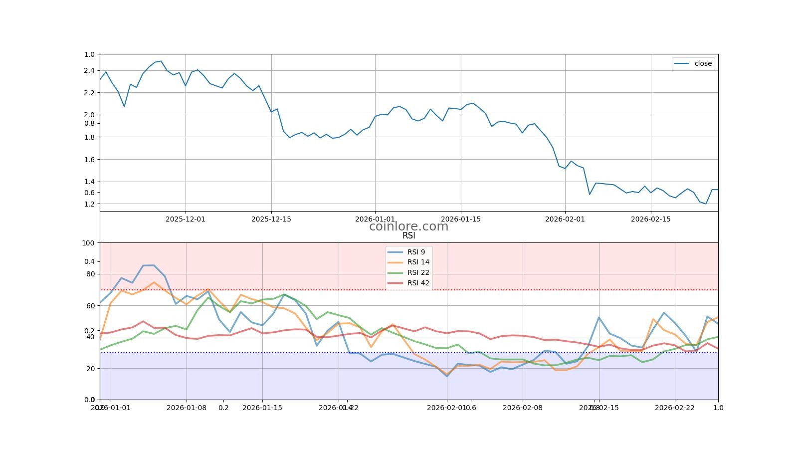 PancakeSwap RSI indicator