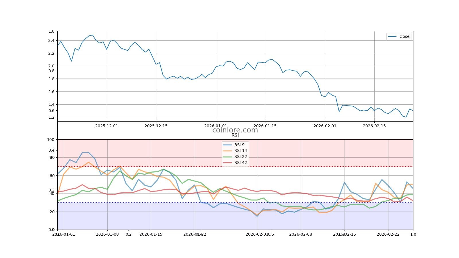 PancakeSwap RSI indicator