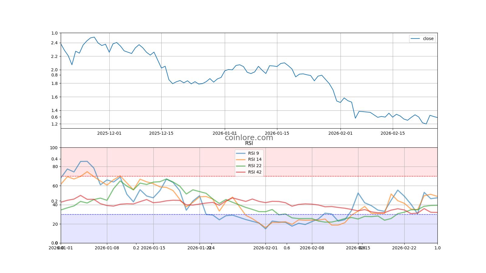 PancakeSwap RSI indicator