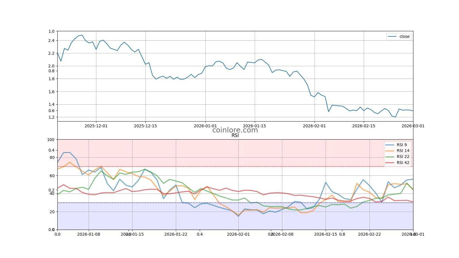 PancakeSwap RSI indicator
