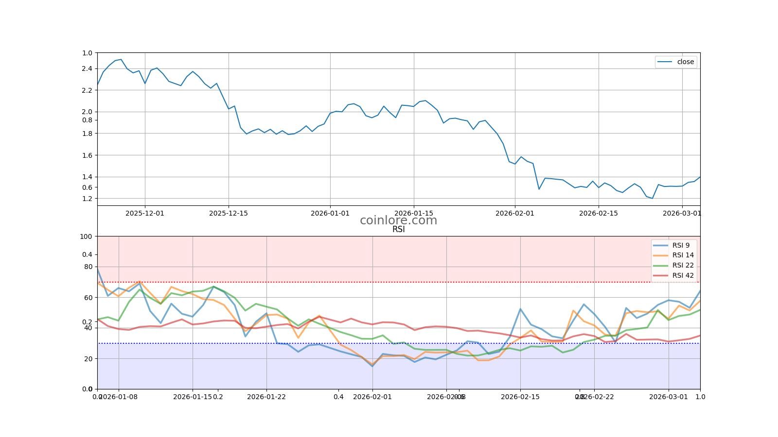 PancakeSwap RSI indicator