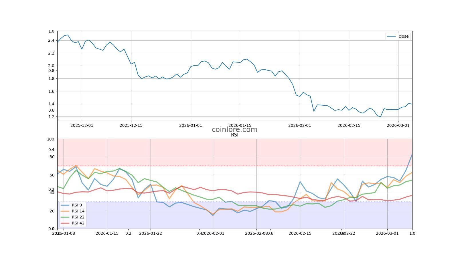 PancakeSwap RSI indicator