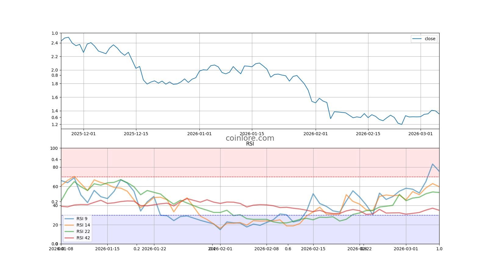 PancakeSwap RSI indicator