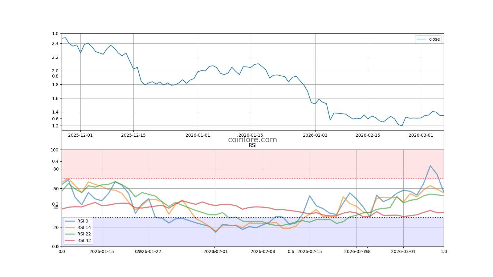 PancakeSwap RSI indicator