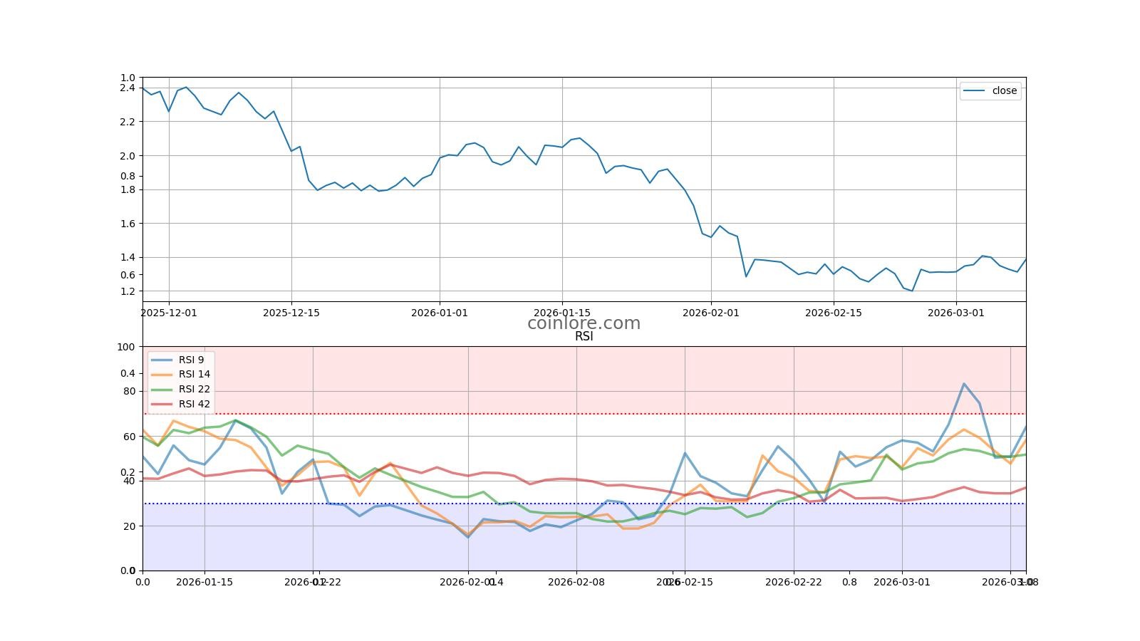 PancakeSwap RSI indicator