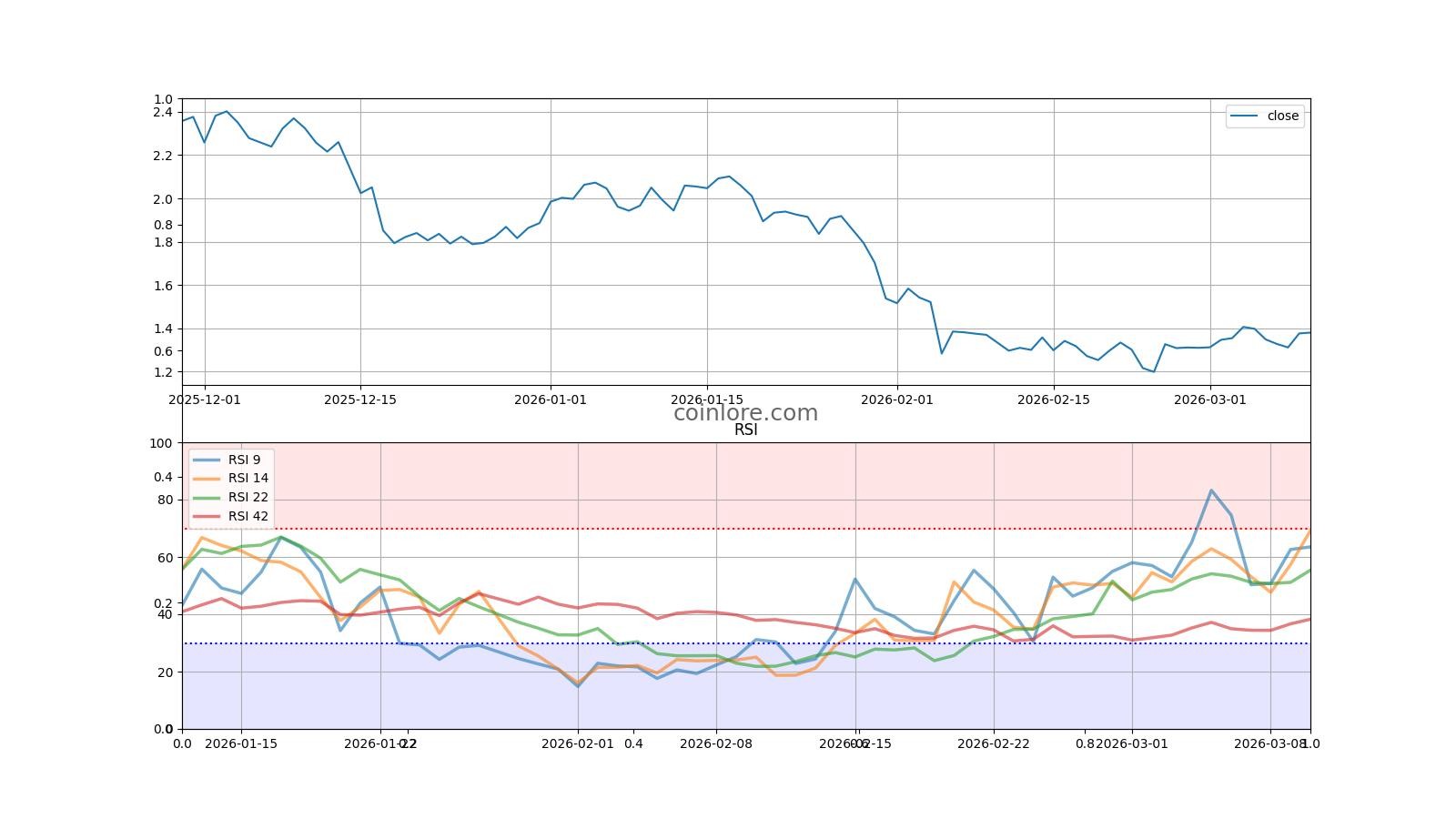 PancakeSwap RSI indicator
