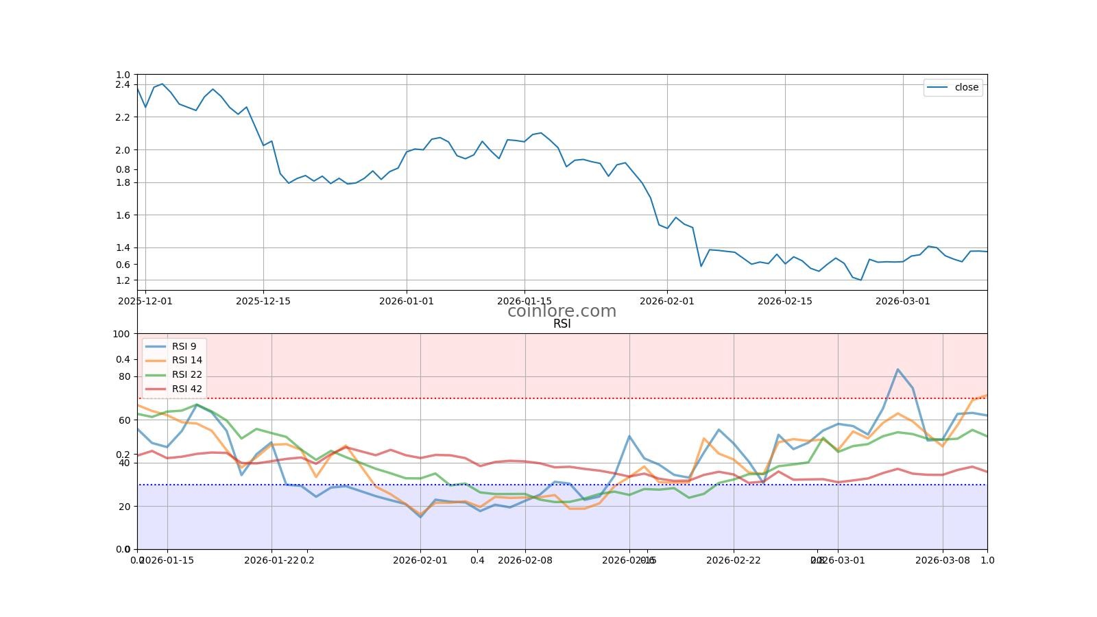 PancakeSwap RSI indicator