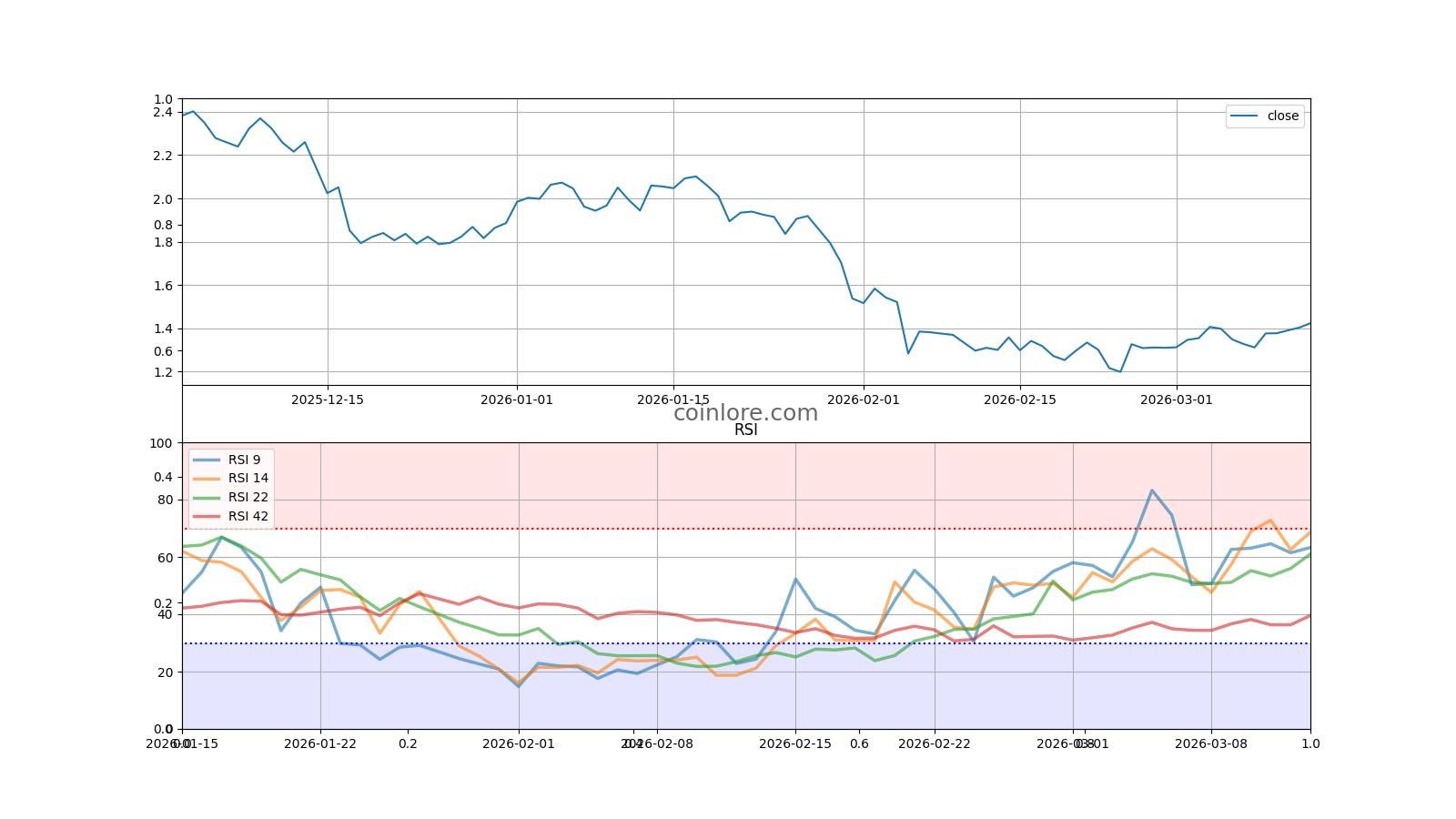 PancakeSwap RSI indicator