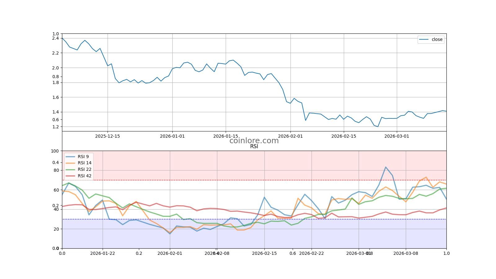 PancakeSwap RSI indicator