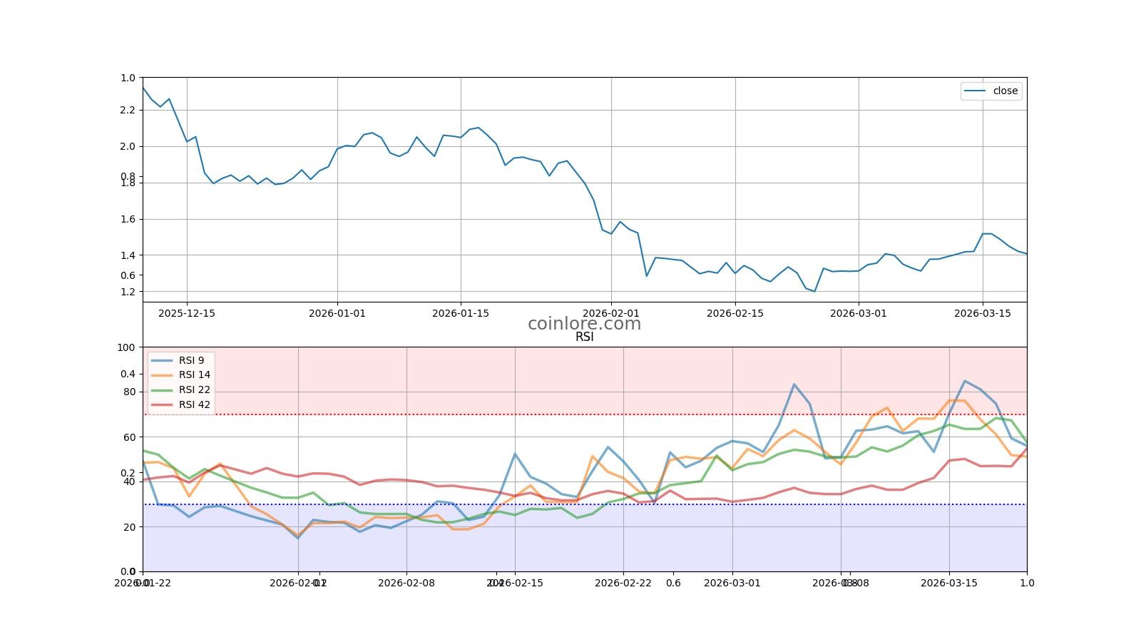 PancakeSwap RSI indicator