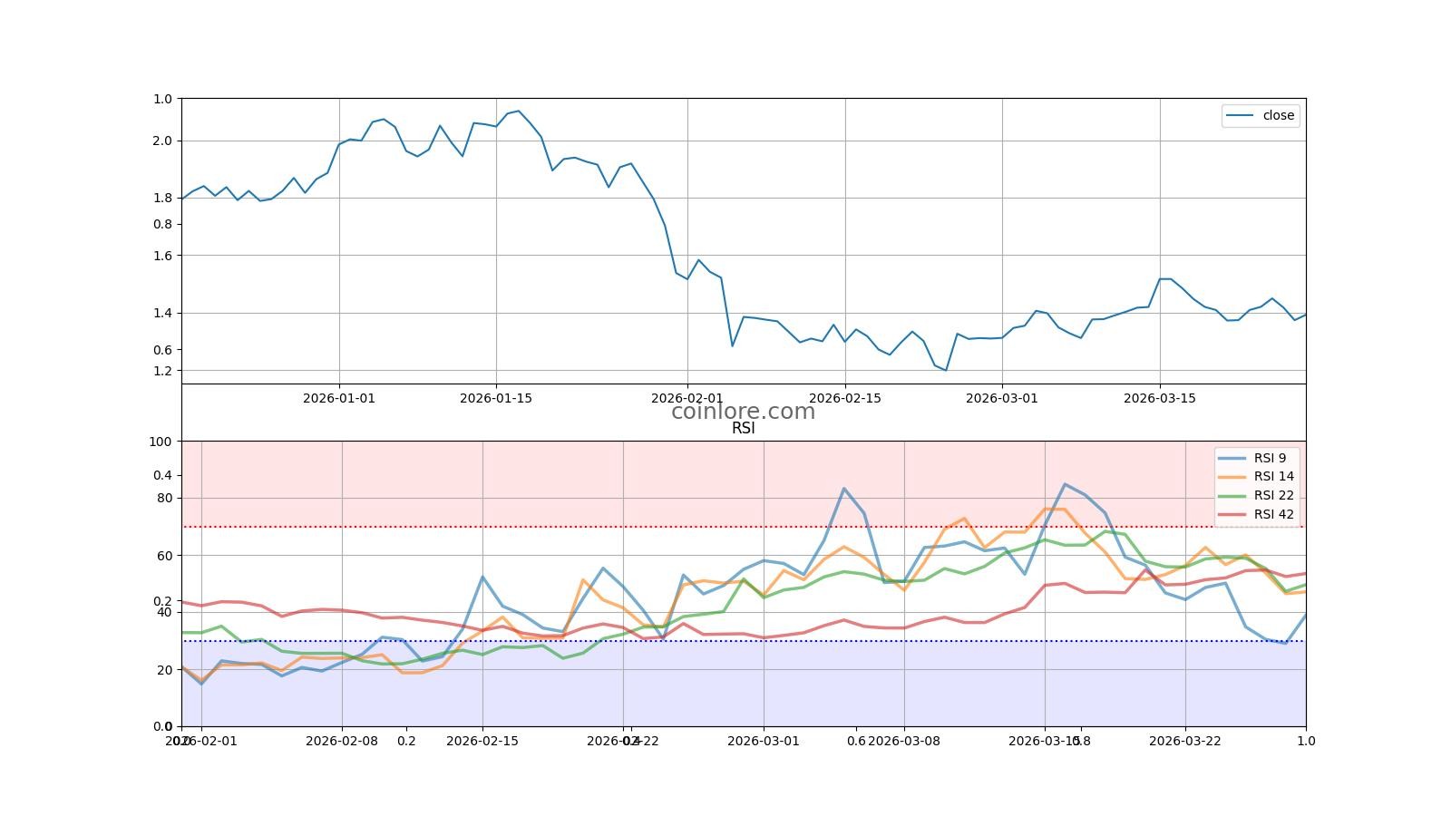 PancakeSwap RSI indicator