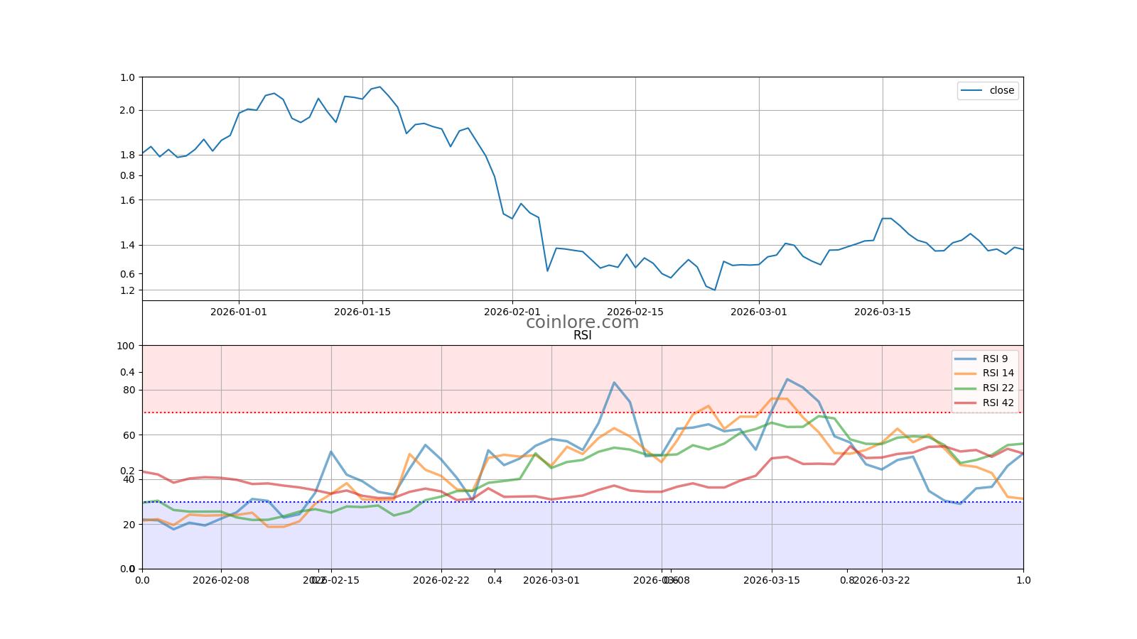 PancakeSwap RSI indicator