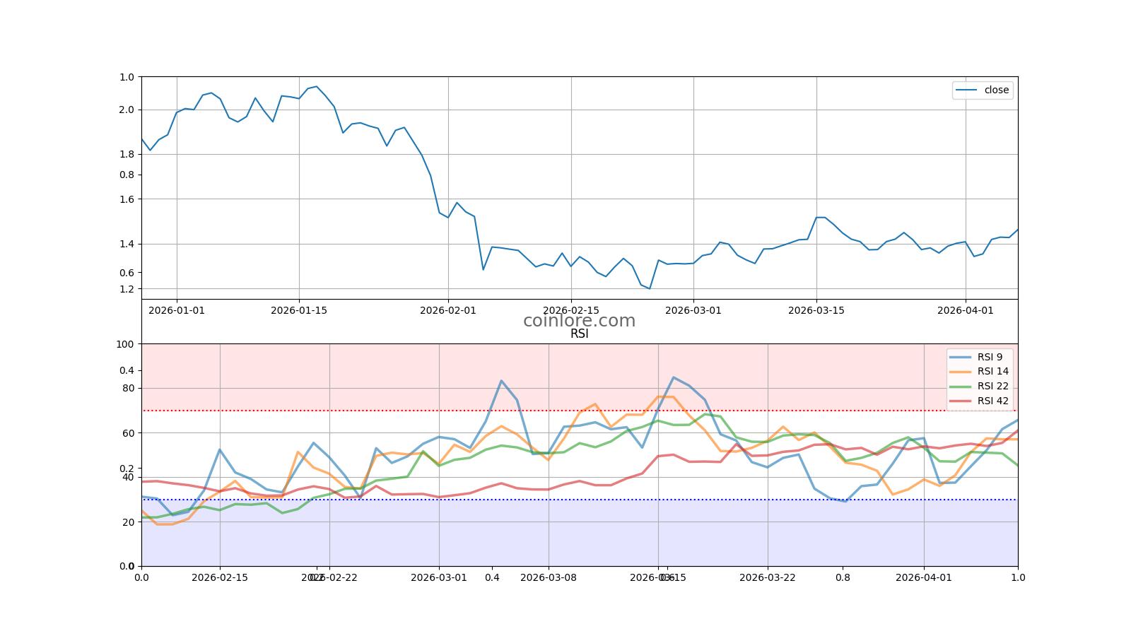 PancakeSwap RSI indicator