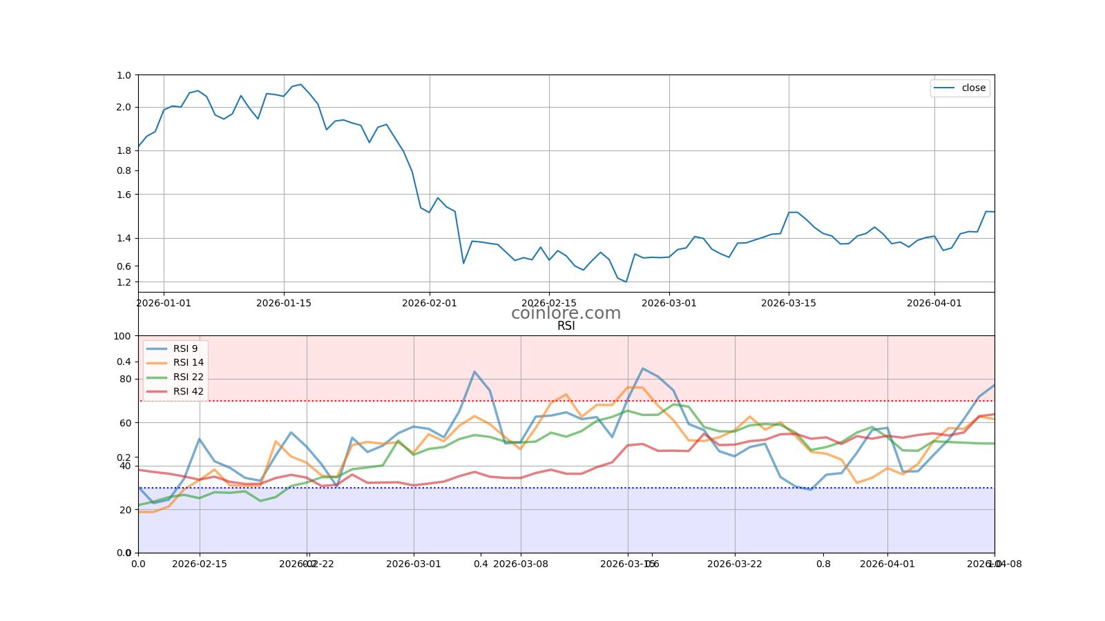 PancakeSwap RSI indicator