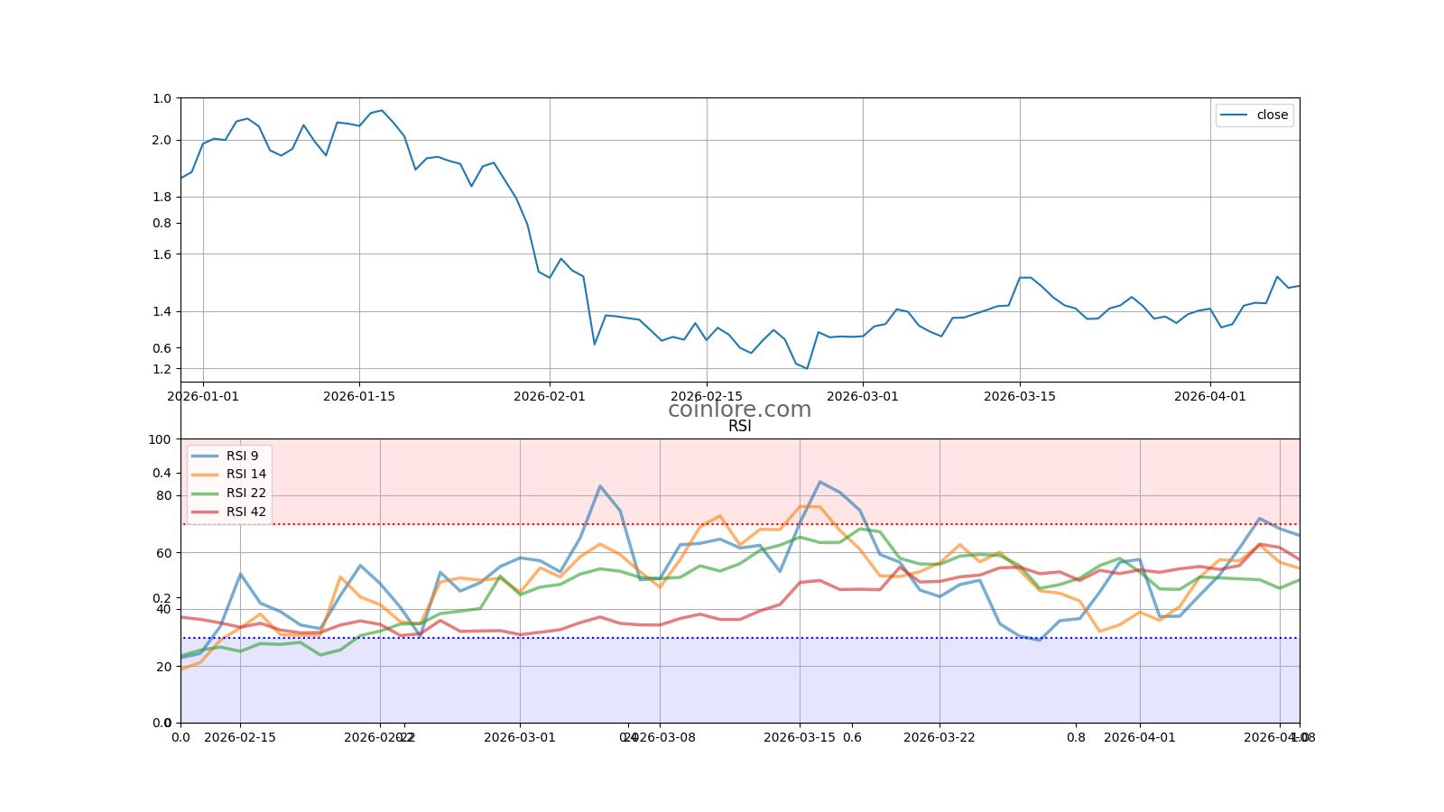 PancakeSwap RSI indicator