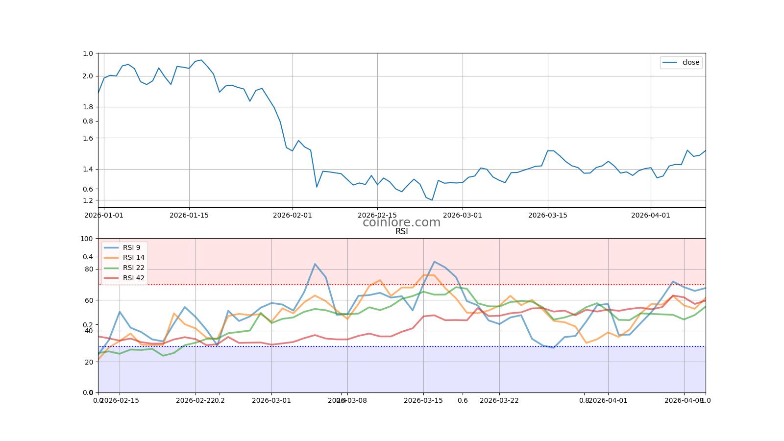 PancakeSwap RSI indicator