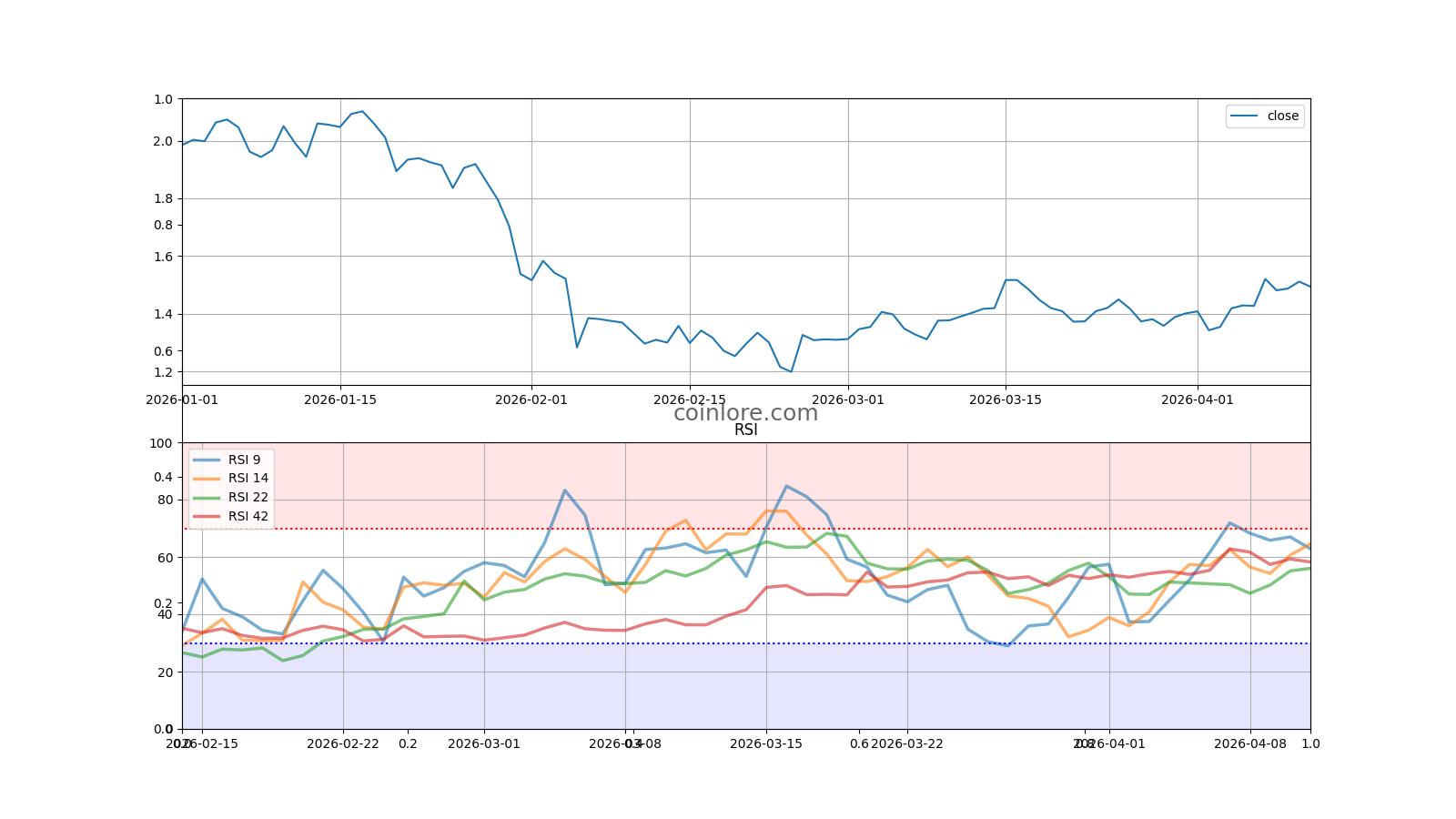 PancakeSwap RSI indicator