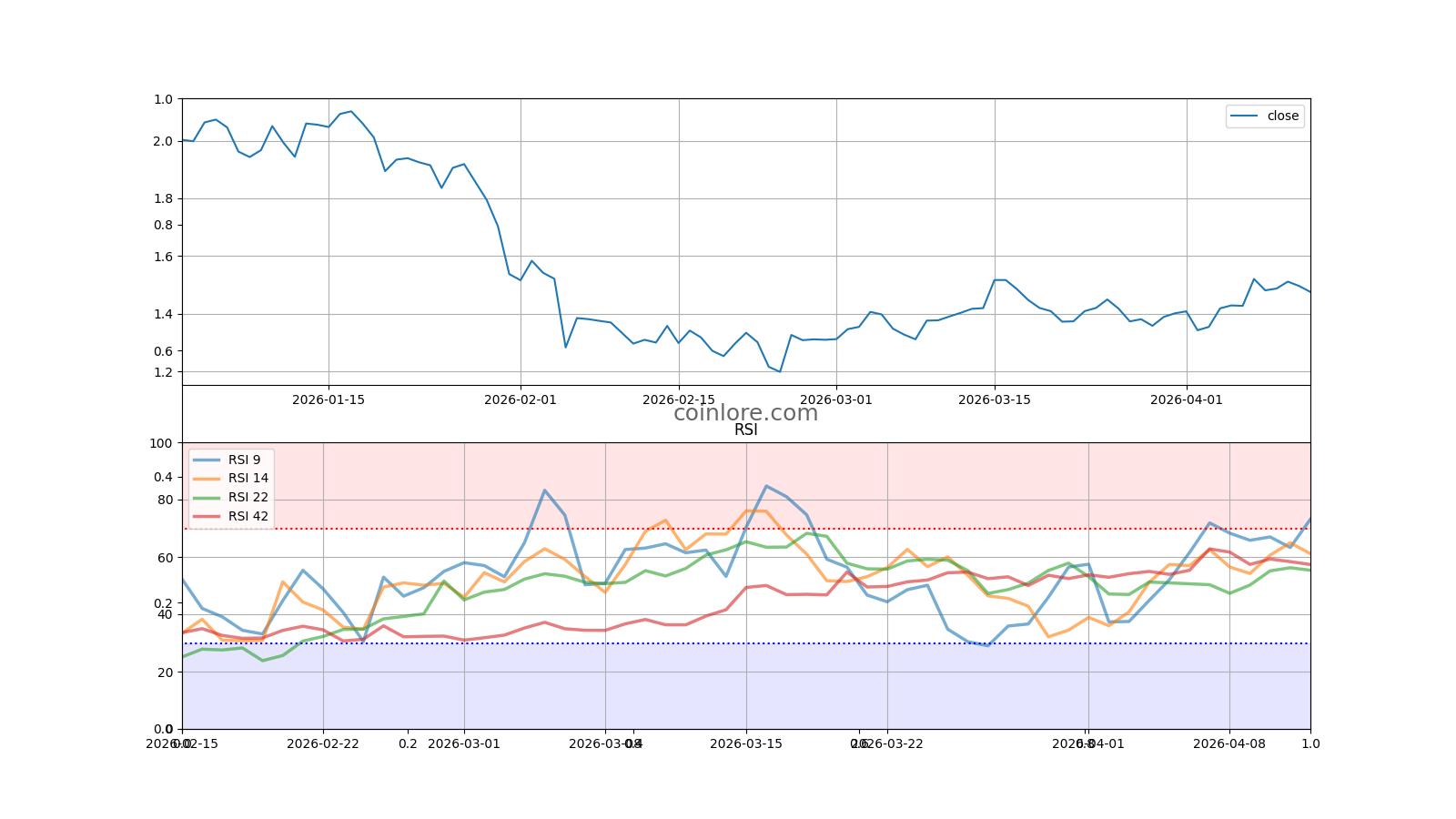 PancakeSwap RSI indicator