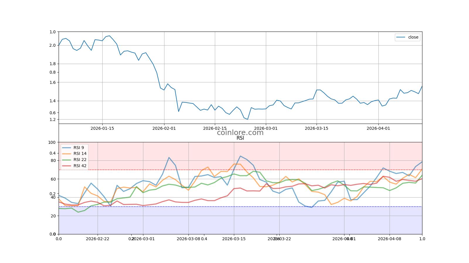 PancakeSwap RSI indicator