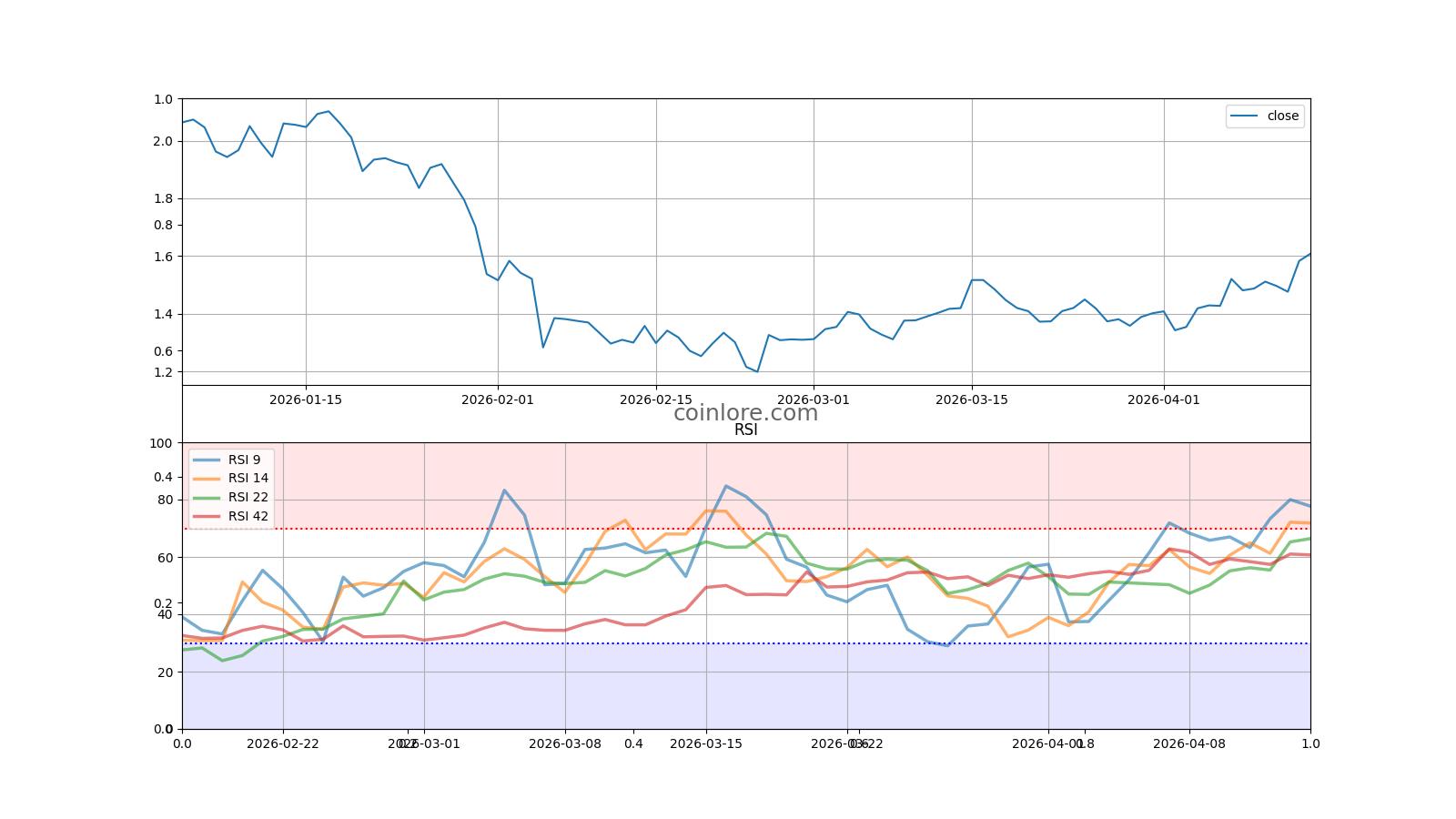 PancakeSwap RSI indicator