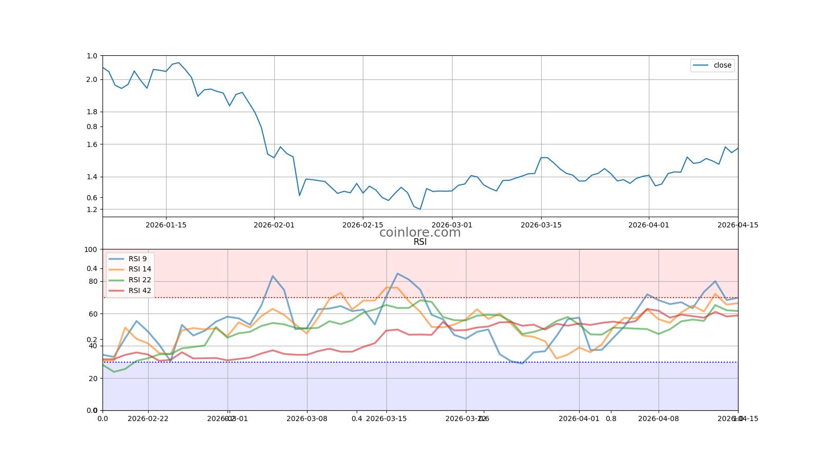 PancakeSwap RSI indicator