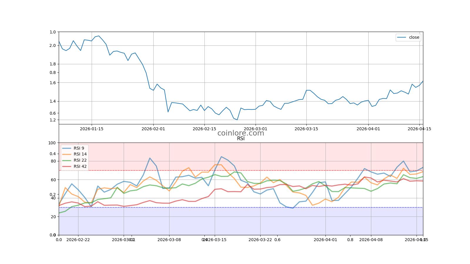 PancakeSwap RSI indicator