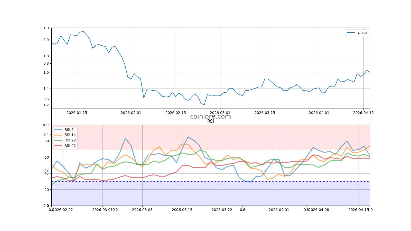 PancakeSwap RSI indicator