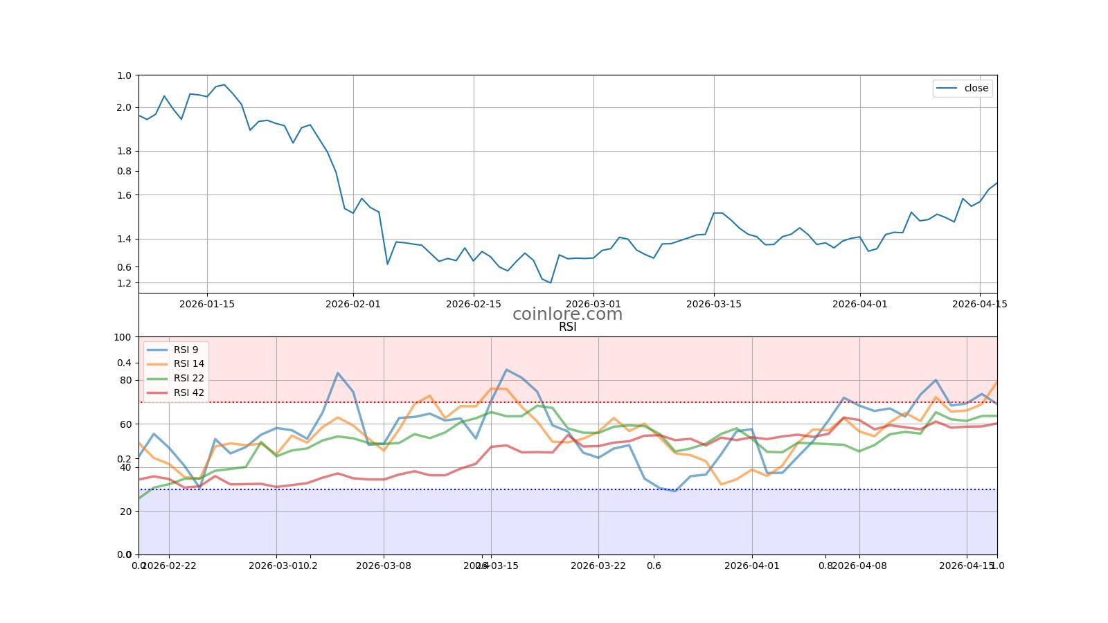 PancakeSwap RSI indicator