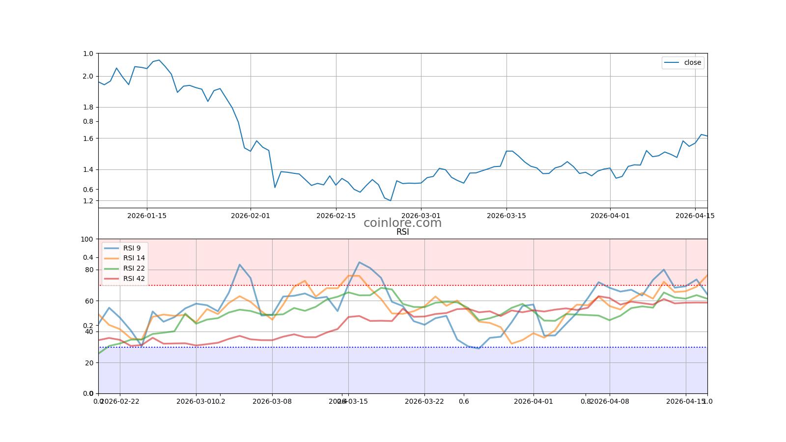 PancakeSwap RSI indicator