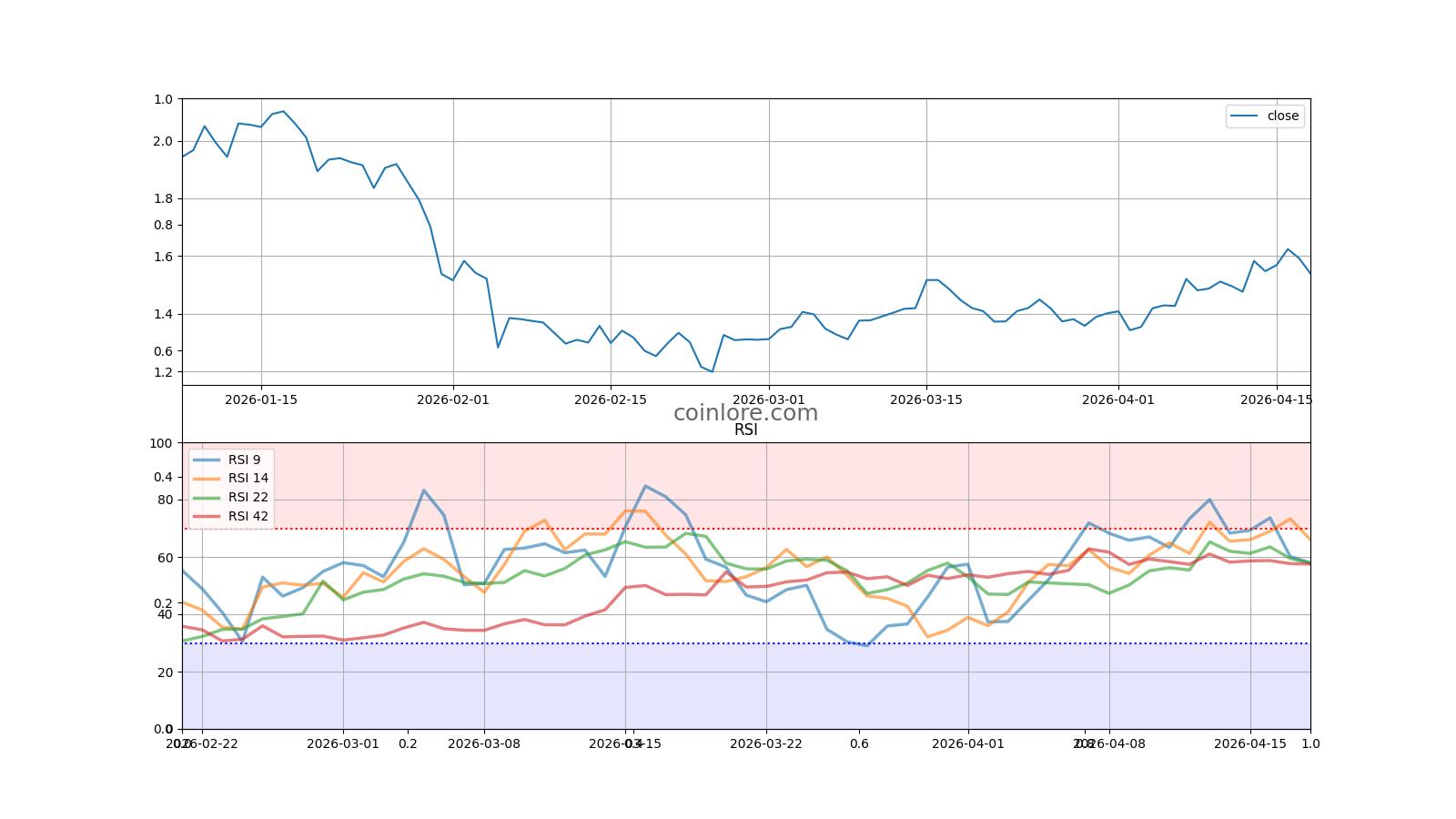 PancakeSwap RSI indicator