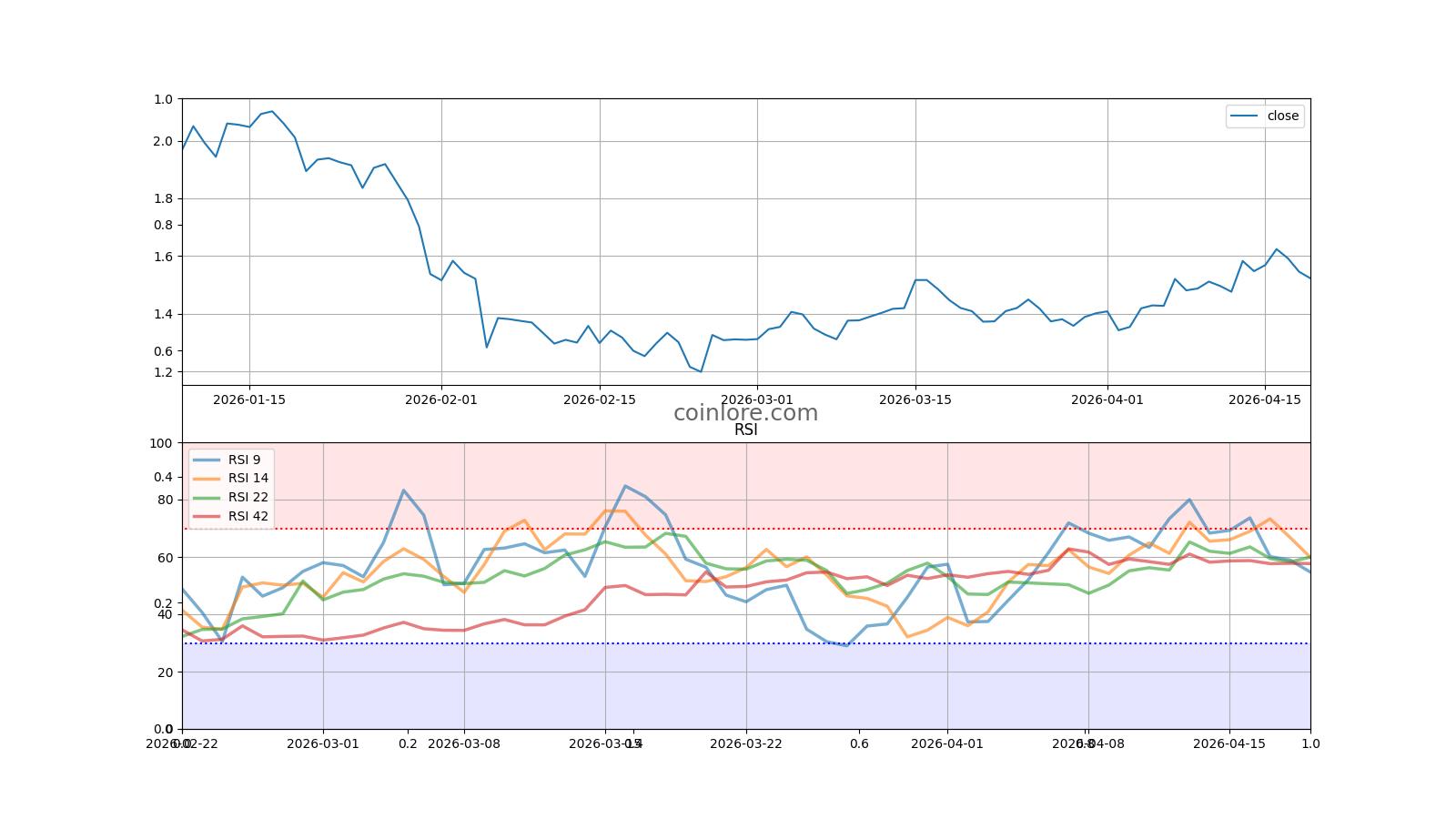 PancakeSwap RSI indicator