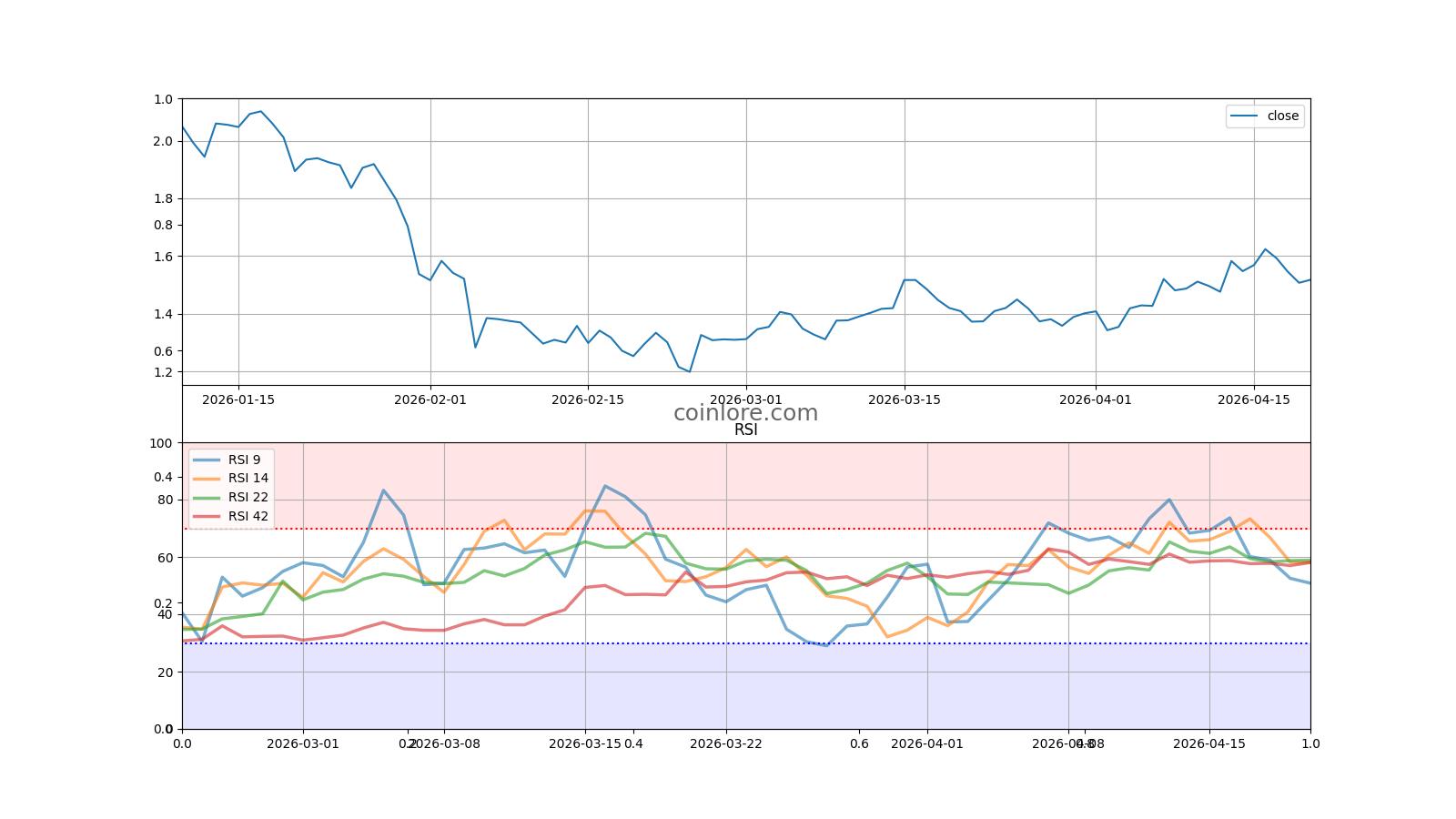 PancakeSwap RSI indicator