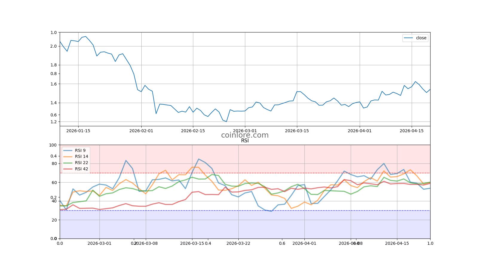 PancakeSwap RSI indicator