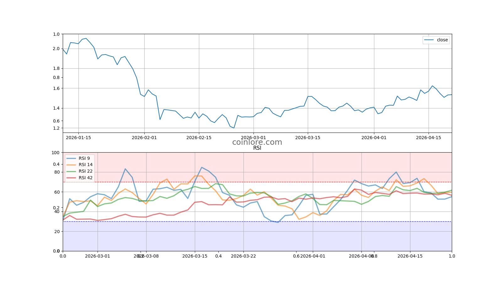 PancakeSwap RSI indicator