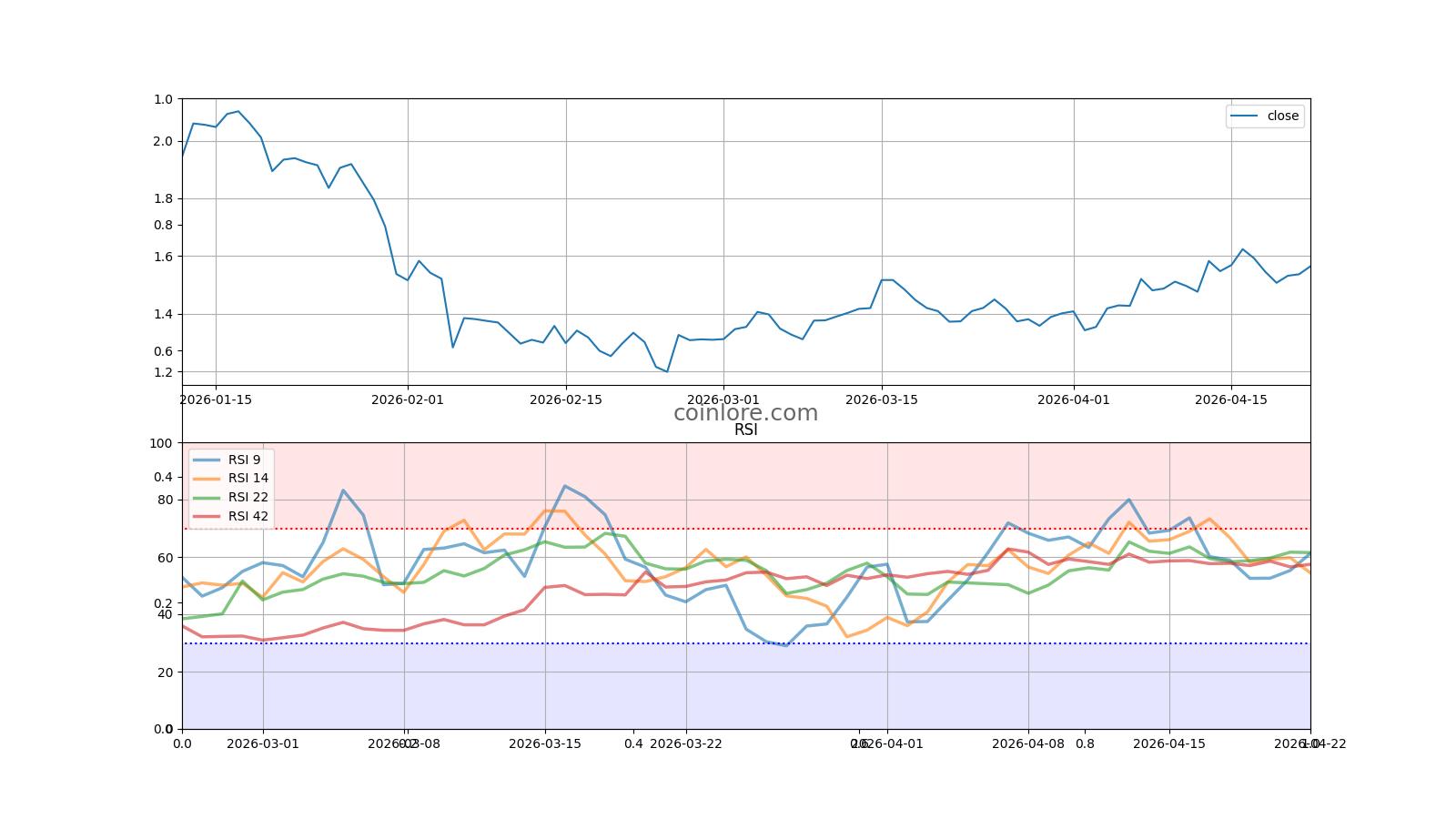 PancakeSwap RSI indicator