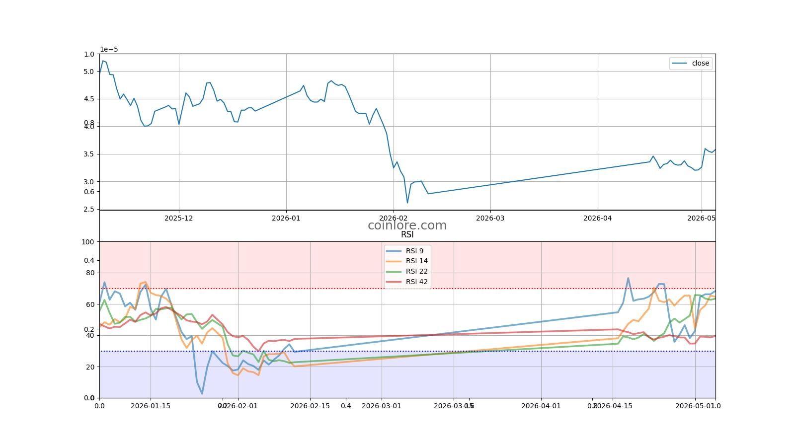 Panda RSI indicator